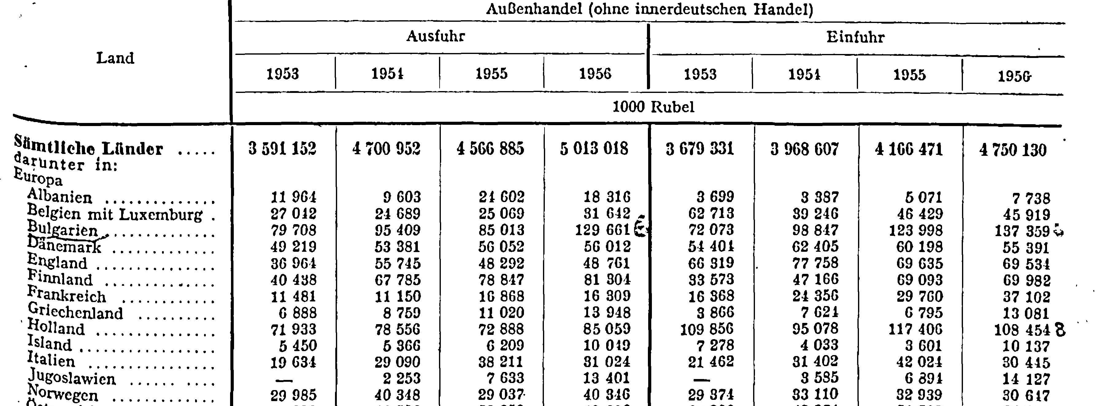 Bilateral trade data for East bloc countries | Rolf Campos
